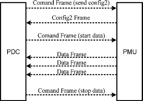 Figure 2 From Design Of Phasor Data Concentrator For Phasor Monitoring System Semantic Scholar