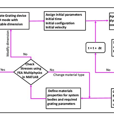 Dynamic For Design Procedure For Grating Tiling Device Download