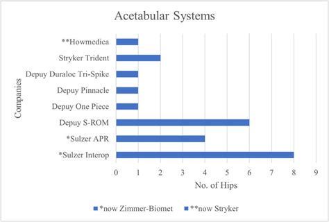 Acetabular Systems Graph Download Scientific Diagram
