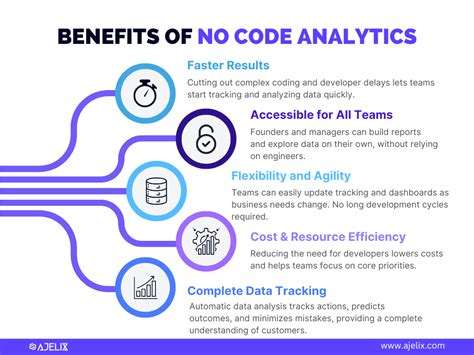 No Code Analytics Business Impact And Top Tools In 2025 Ai For Data Analysis Ajelix