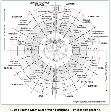Huston Smiths Great Nest Of World Religions Diagram En — Kenneth Sørensen