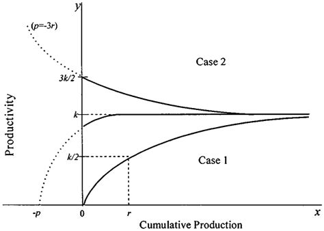 Structure Of The Three Parameter Hyperbolic Learningcurve Model