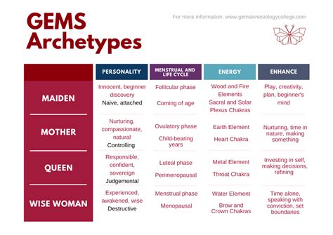 Introduction To Archetypes Gems College Of Energy Medicine
