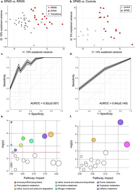 Metabolic Differences In Spms Compared With Rrms Patients And Controls
