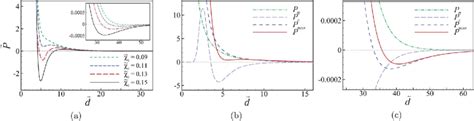 A Rescaled Interaction Pressure As A Function Of The Rescaled