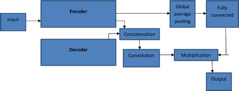 Figure 1 From Reviewing 3d Convolutional Neural Network Approaches For