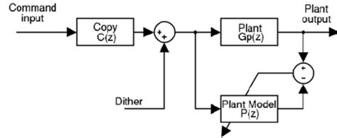 adaptive inverse control download scientific diagram