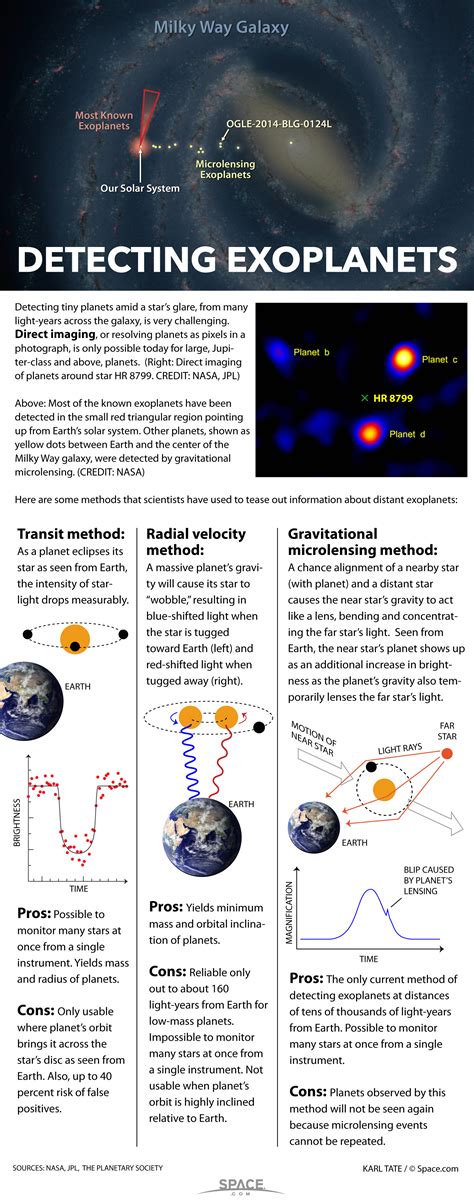 Exoplanet Search Methods