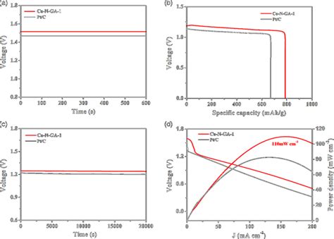 A Open‐circuit Voltage Curves B Specific Capacity Curves C