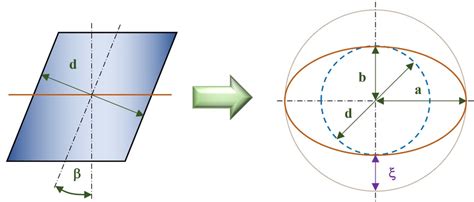 Roundness Scheme To Determine The Systematic Error Of The Cylindrical