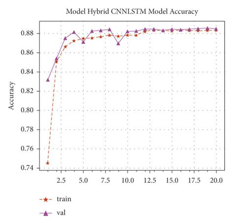 Performance Of The Cnn Lstm Model To Detect Botnet Attacks From