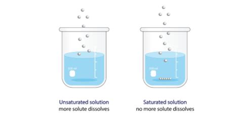 Quiz Saturated Vs Unsaturated Solutions Quiz And Trivia