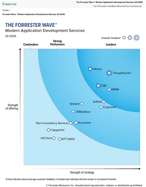 Forrester Names Ciandt A Leader In Modern Application Development Services 2025 Ciandt