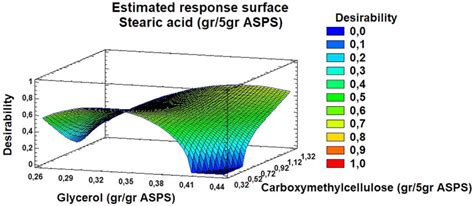 Response Surface Diagram For Simultaneous Optimization The Effect Of