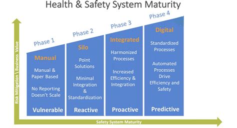 Get Your Project Funded For Health And Safety Digitalization