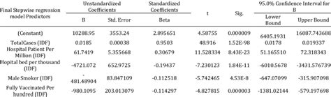 stepwise linear regression model for predicting the total deaths