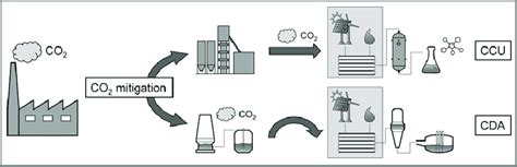 Scheme Of The Co 2 Mitigation Pathways Carbon Capture And Utilization