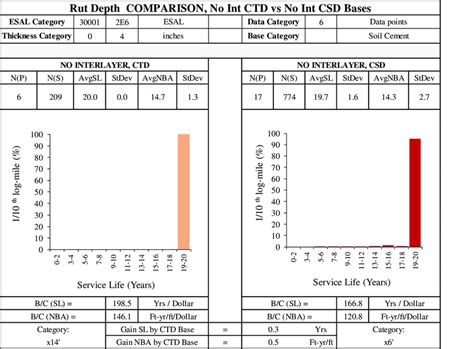 Rut Depth Ctd Vs Csd Base Cat X14 Vs X6 Download Scientific Diagram