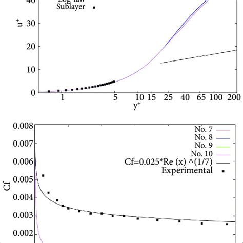 Comparison Of The Dimensionless Turbulent Boundary Layer And Skin Download Scientific Diagram