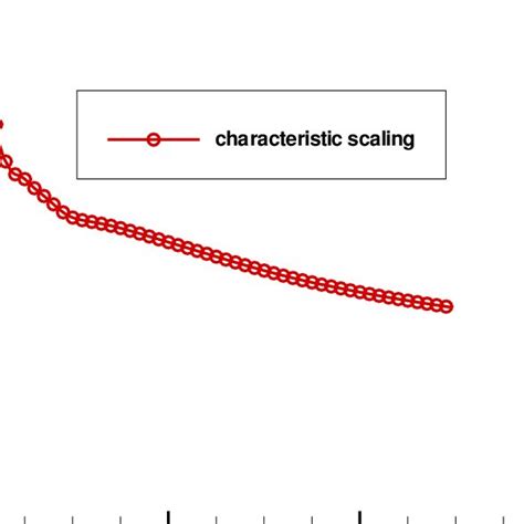 Plot Of Non Linear Error Norms As A Function Of Non Linear Iteration