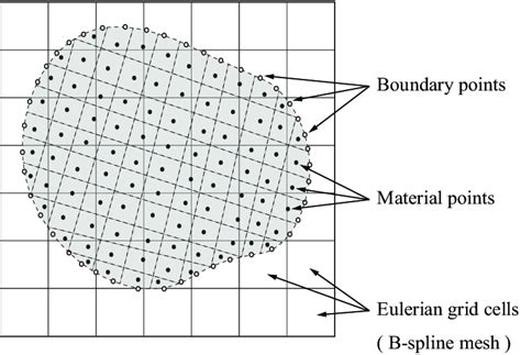 Schematic Representation Of The Analytical Model Of The Mpm Download Scientific Diagram