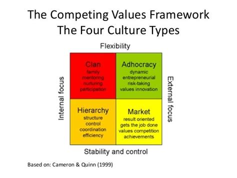 Quinn And Cameron Competing Values Model Of Organizational Culture Xguc