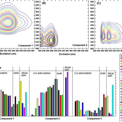 Three Component Excitation Emission Eemparafac Parallel Factor
