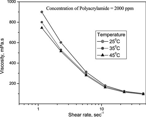 Polymer Extrusion Viscosity At Larry Webb Blog