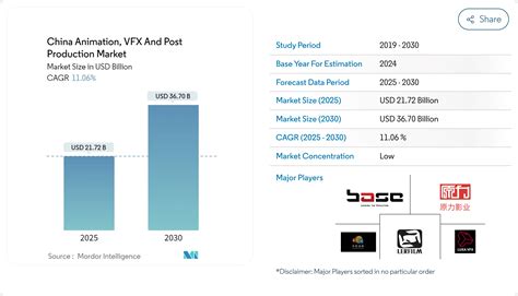 China Animation Vfx And Post Production Market Size Share And 2030