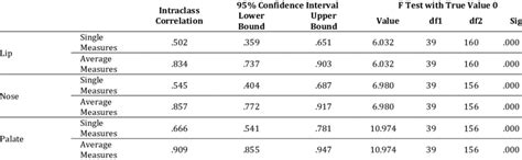 The Result Of Intraclass Correlation Coefficient Download Scientific
