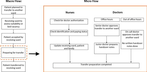Flowchart Of The Transfer Process Download Scientific Diagram