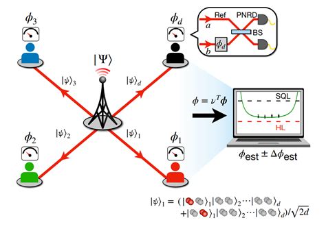 Kist Researchers Demonstrate Distributed Quantum Sensing With Multi