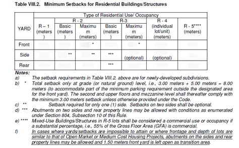 Pd 1096 Table Viii2 Minimum Setbacks For Residential Buildings