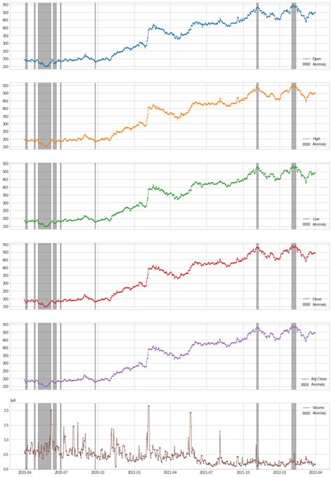 A Hands On Guide To Anomaly Detection In Time Series Using Adtk