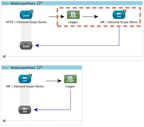 Mule School The Mulemessage Property Scopes And Variables Mulesoft Blog