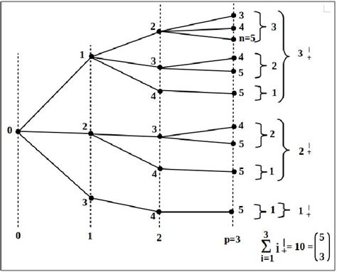 This Figure Represents The Intellectual Path From The Binomial