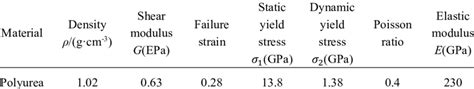 The Polyurea Coating Parameters Download Scientific Diagram