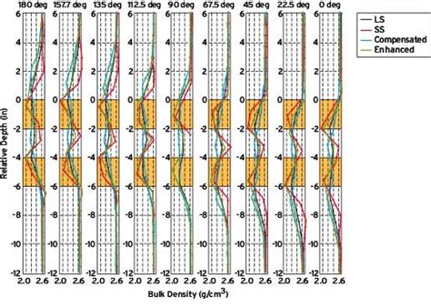 Ss Ls Compensated And Enhanced Density In A Horizontal Well Across