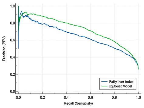 Machine Learning Algorithm For Predicting Fatty Liver Disease In A