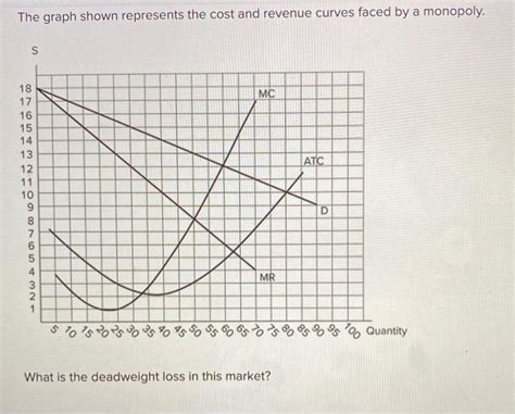 Solved Need Some Micro Help Please Problemthe Graph Shown