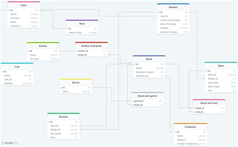 Library DB DrawSQL