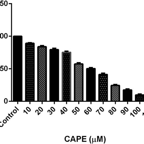 Dose Responsiveness Of U87 Glioma Cells Treated With The Indicated