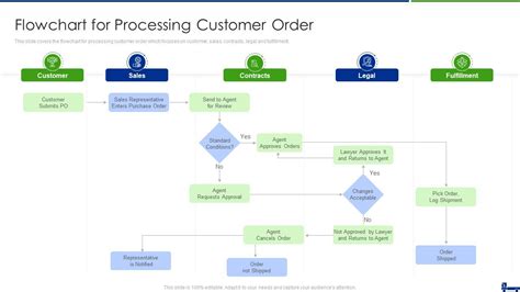 Flowchart Processing Customer Order Managing Logistics Activities Chain