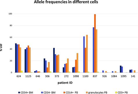 Allele Frequencies Of Tp53 Mutations In Different Cell Types The