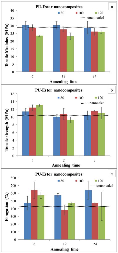 Effects Of Annealing Temperature And Time On Properties Of