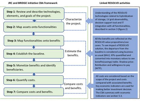 Cba Process Steps Used In Resolvd Are Based On The Jrc And Bridge