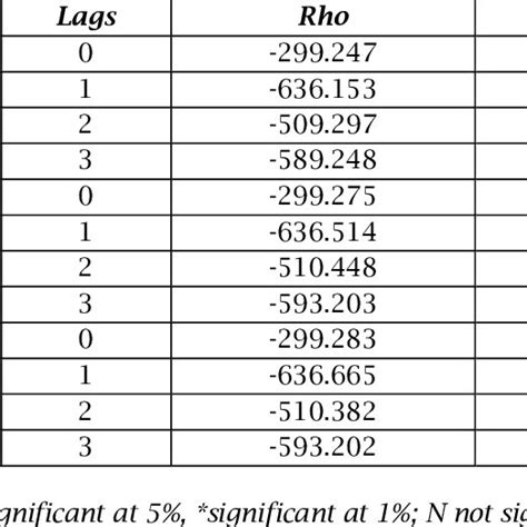 Augmented Dickey Fuller Test Download Table