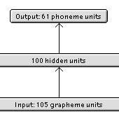 Specification Of Plaut Et Al S Simple Feed Forward PDP Model We Download Scientific Diagram