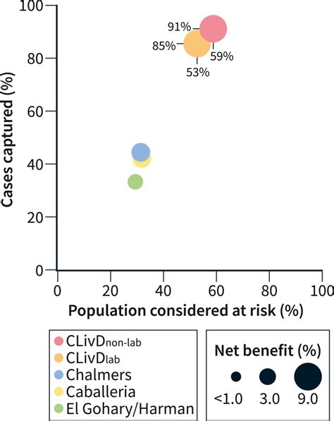 Bubble Plot Showing The Proportion Of Cases With Advanced Liver Disease Download Scientific
