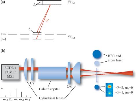 Figure 1 From Ramsey Interferometry With An Atom Laser References And Links Semantic Scholar